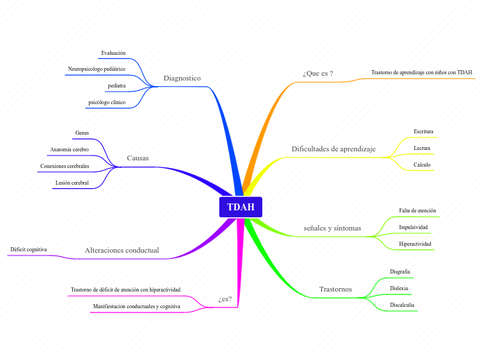TDAH - Mind Map